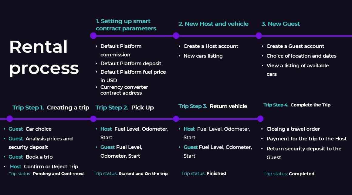 Decentralized Car Rentals Marketplace - Rentality
