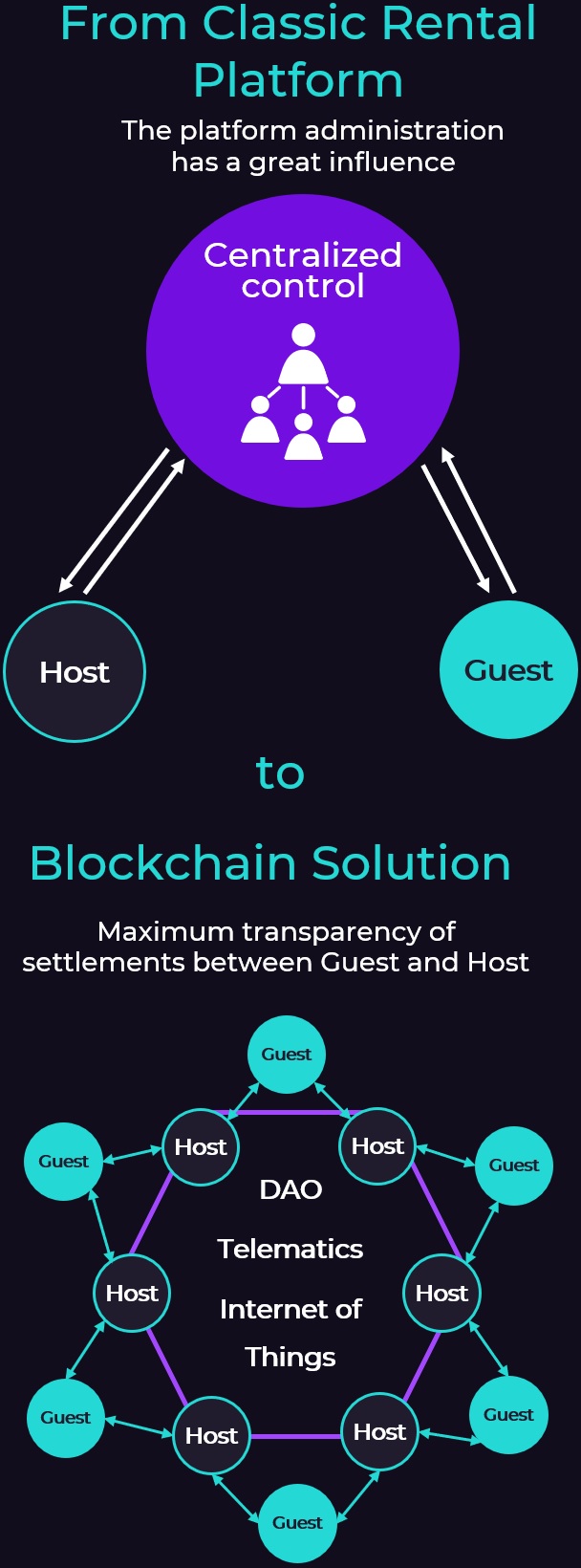 Decentralized Car Rentals Marketplace - Rentality